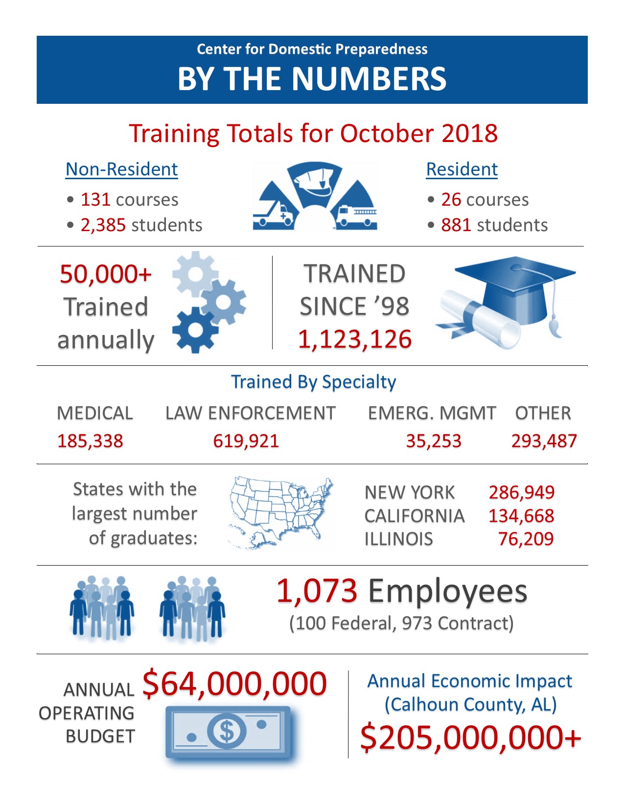 CDP Releases October Training Numbers - Center for Domestic Preparedness